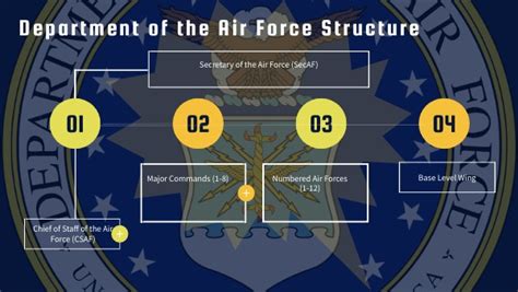 Dept Of The Air Force Structure