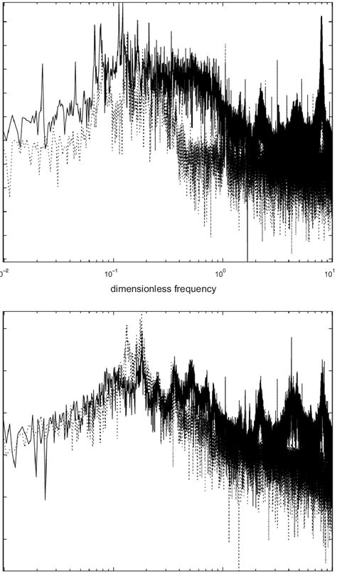 Experimental Results Of Structural Vibration Under Different Flow Download Scientific Diagram