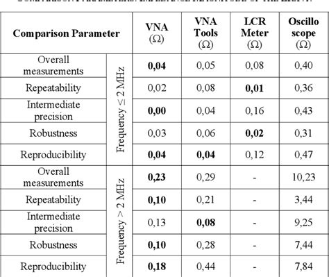 Table Ix From Comparison Of Impedance Measurement Methods In Lisn Calibration Between 9 Khz