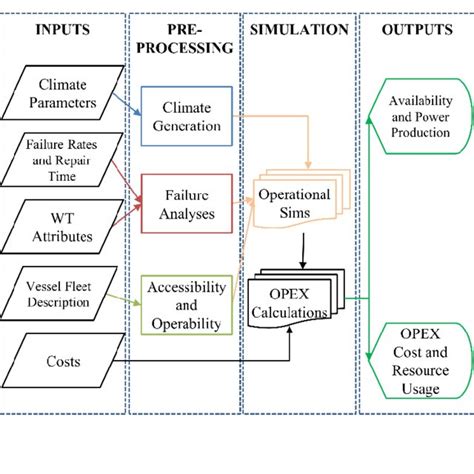Model Structure Showing Functional Dependency Download Scientific
