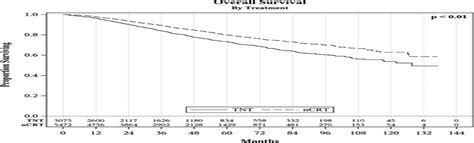 Total Neoadjuvant Therapy Versus Standard Neoadjuvant Chemor Annals Of Surgery