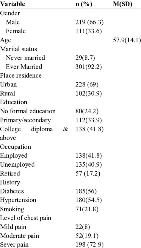 Socio Demographic Characteristic Acs Patients Admitted At Public And Download Scientific