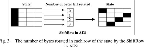 figure 1 from strengthening aes security through key dependent shiftrow and addroundkey