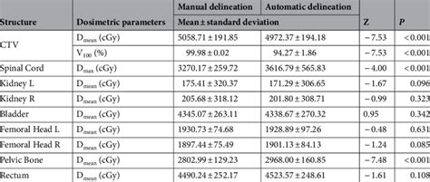 dosimetric metrics of manual and dl based auto segmented delineations