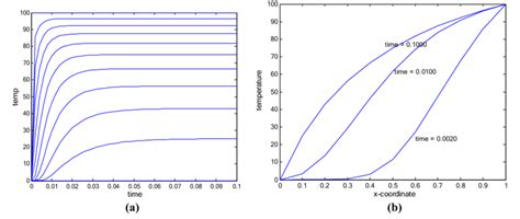 Fgm Square Plate With Quadratic Material Variation 6a Temperature Download Scientific