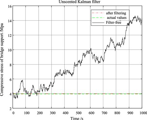 Simulation Result Diagram Of Unscented Kalman Filter Download