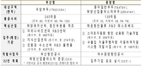 해수부 제 차 해양산업클러스터 기본계획 수립