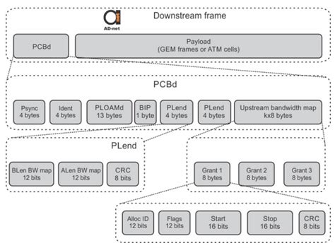 Downstream Transmission In Gpon