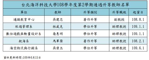 108學年度第1學期升等通過名單 台北海洋科技大學人事室