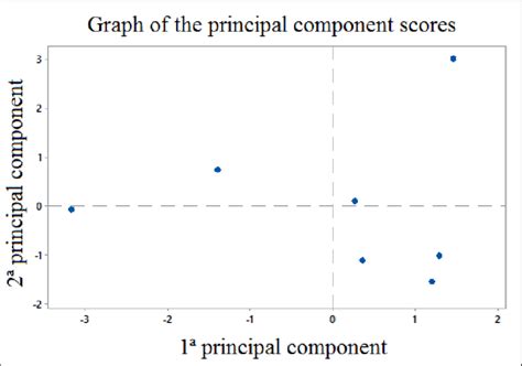Plot Of The Principal Component Scores Download Scientific Diagram