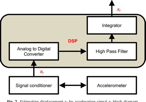 Figure 1 From Optimized Estimator For Real Time Dynamic Displacement