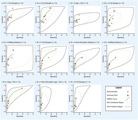 Bivariate Summary Receiver Operating Characteristics Curve Sroc Download Scientific Diagram