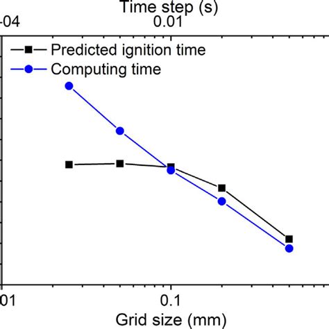 Predicted Ignition Time And Computing Time Versus Grid Sizetime Step