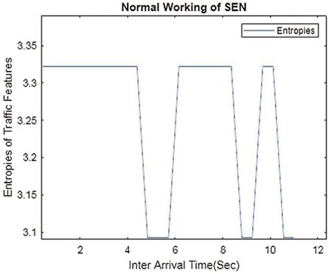 Traffic Entropy Of Traffic Features In Normal Scenario Download