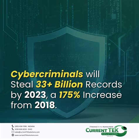 Current Tek Solutions On Linkedin Cybersecuritystatistics Cybersecurity