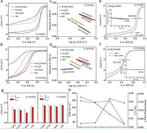 Orr Polarization Curves A 01 M Koh And B 01 M Hclo4 With Rotating