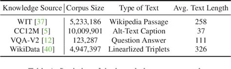 Reveal Retrieval Augmented Visual Language Pre Training With Multi Source Multimodal Knowledge