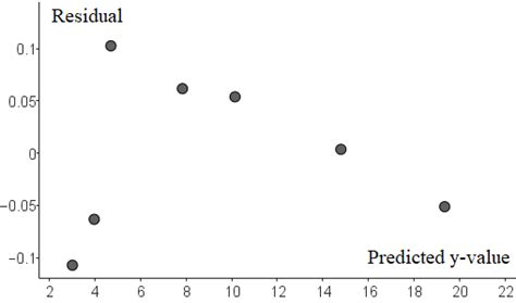Draw A Residual Plot Against The Fitted Values X And X2 Quizlet