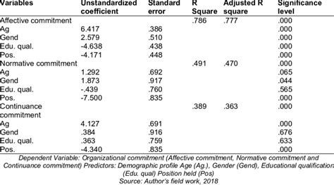 Relationship Between Demographic Profile And Organizational Commitment Download Scientific Diagram