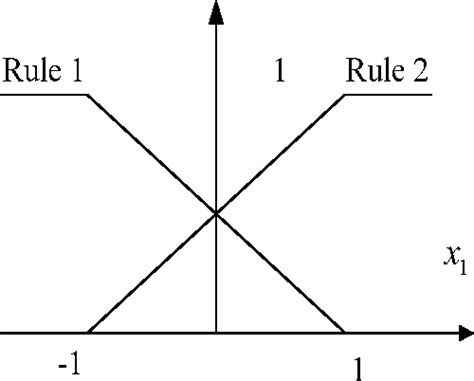 Figure From A Takagi Sugeno Fuzzy Model Based Modeling Method Semantic Scholar