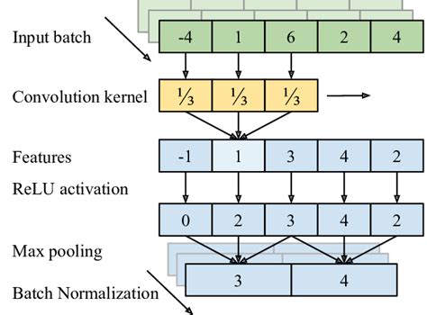 Low Level Feature Extraction Input Data Points Green Are Convolved Download Scientific