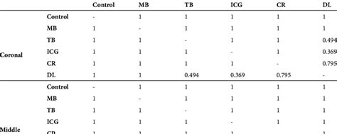 Pairwise P Value Comparisons Of The Groups For Each Region Download