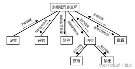 燕山大学操作系统课设：多道程序缓冲区协同操作 Csdn博客