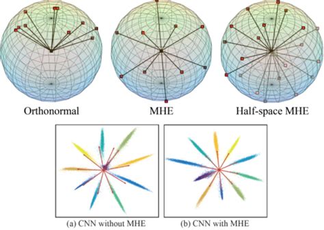 Learning Towards Minimum Hyperspherical Energy Research