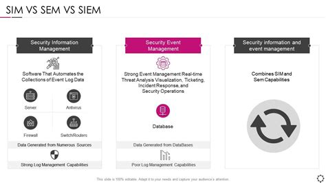 Security Information And Event Management Sim Vs Sem Vs Siem