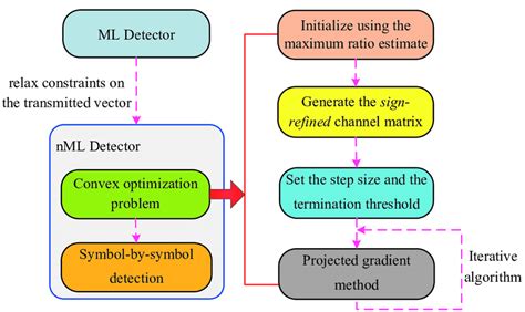The Nml Detector Conceived For Massive Mimo Systems Using One Bit Adcs Download Scientific