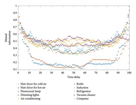The Diagram Of The Mutual Information And Delay Time Download Scientific Diagram