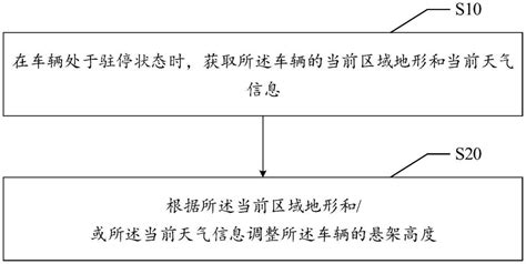车辆悬架控制方法、装置、设备及存储介质与流程