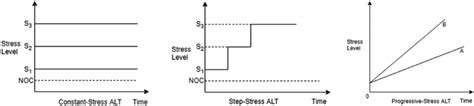 Constant Stress Accelerated Life Testing Alt Left Step Stress Alt Download Scientific