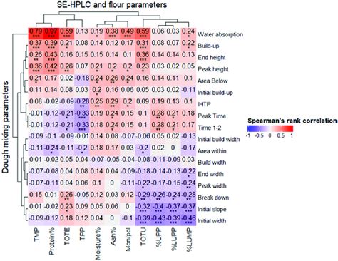 Spearmans Rank Correlation Matrix And Hierarchical Clustering Of Download Scientific Diagram