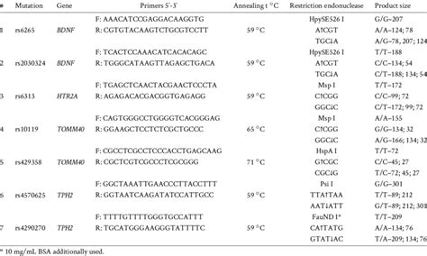 Condition Of Restriction Fragment Length Polymorphism Analysis Download Scientific Diagram