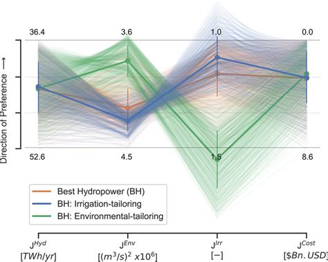 Pareto Optimal Sets Of The Two Additional Sequencing Optimizations With