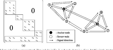 Figure 1 From Robust Calibration For Localization In Clustered Wireless