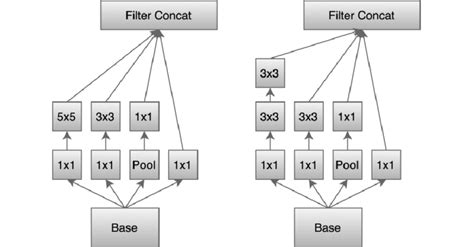 Replace The 5 By 5 Conv Kernel With Two 3 By 3 Conv Kernels Apart