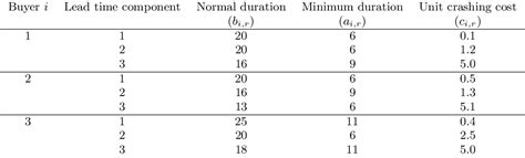 Table 1 From A Multi Retailer Supply Chain Model With Backorder And Variable Production Cost