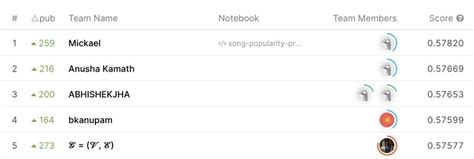 Kuldeep Rathore On Linkedin Excited To Have Bagged 3rd Position Globally With Abhishek Jha In