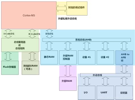 Cortex M3 I Coded Code系统总线及其他总线接口m3 编译区分 如何d总线s总线 Csdn博客