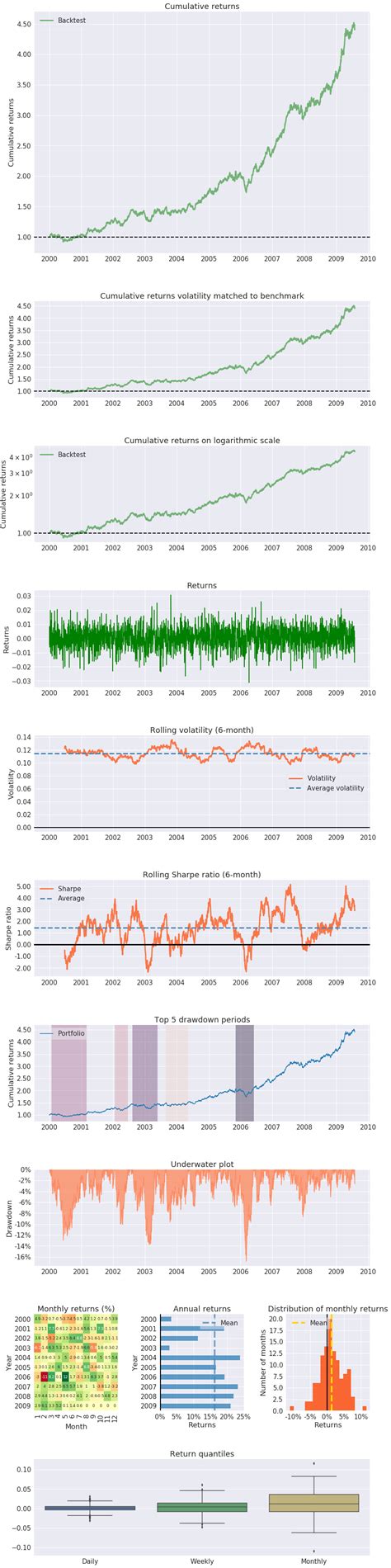 Portfolio Management Of Multiple Strategies Using Python