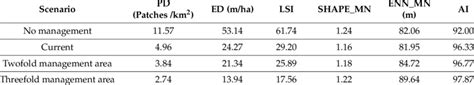 Landscape Metrics For Habitat Pattern Download Table