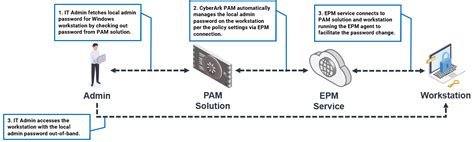Better Together Configuring Lcd With Cyberark Pam And Cyberark Epm