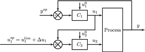 Alternative 2 For Extending The Steady State Range With Miso Control Download Scientific