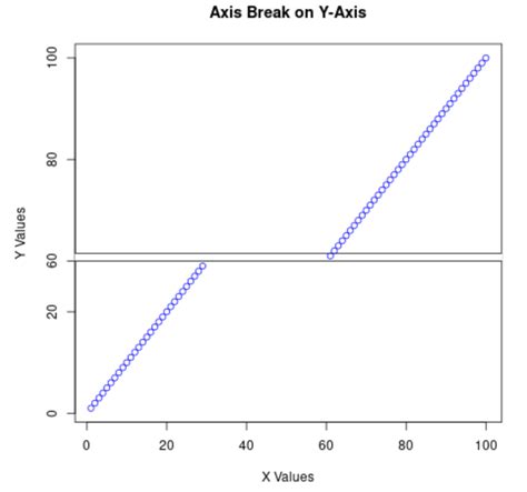 How To Break The Axis Of Plots In R
