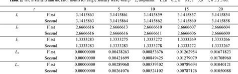 Table 2 From A Septic B Spline Collocation Method For Solving The Generalized Equal Width Wave