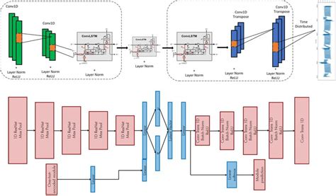 Autoencoder Architectures Used For Anomaly Detection Convlstm Top
