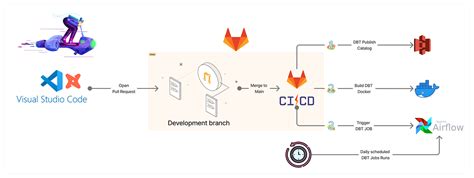 Dbt Core And Airflow Empowering Our Data Organization With By Albert Franzi Albert Franzi