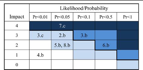 Table 2 From System Interdependency Modeling In The Design Of